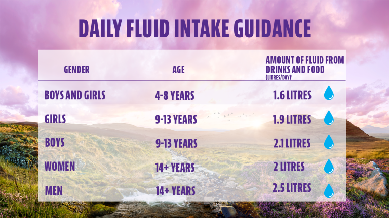 Water intake recommendation - Hydration matters - Highland Spring